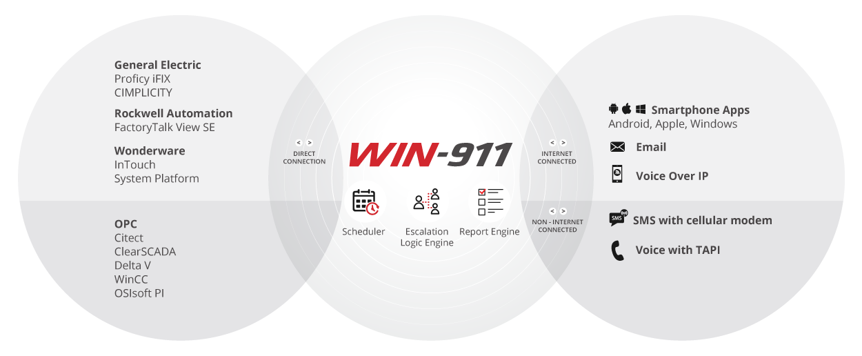 win-911_diagram - SmartSights