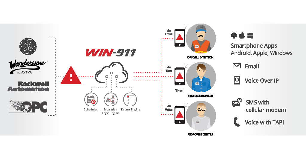 win911_overview_diagram - SmartSights