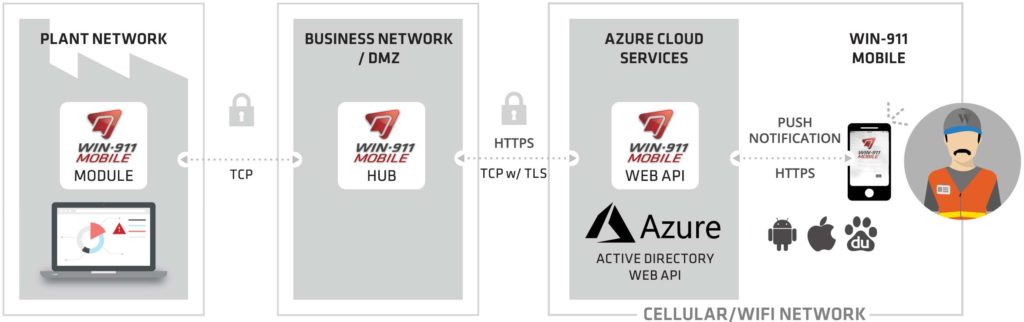 mobile-911_overview_diagram - SmartSights